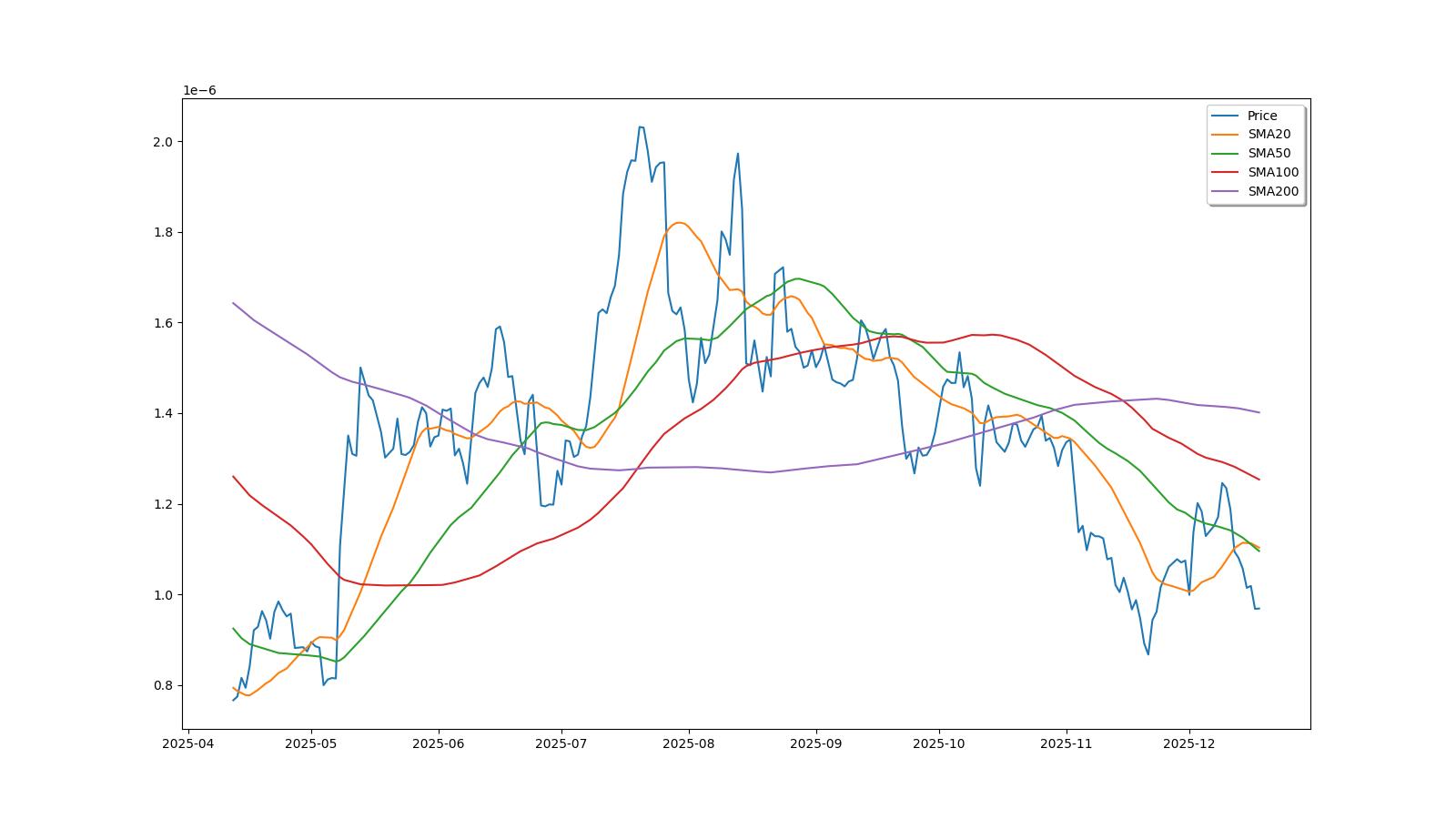 Hoichi Simple Moving Averages