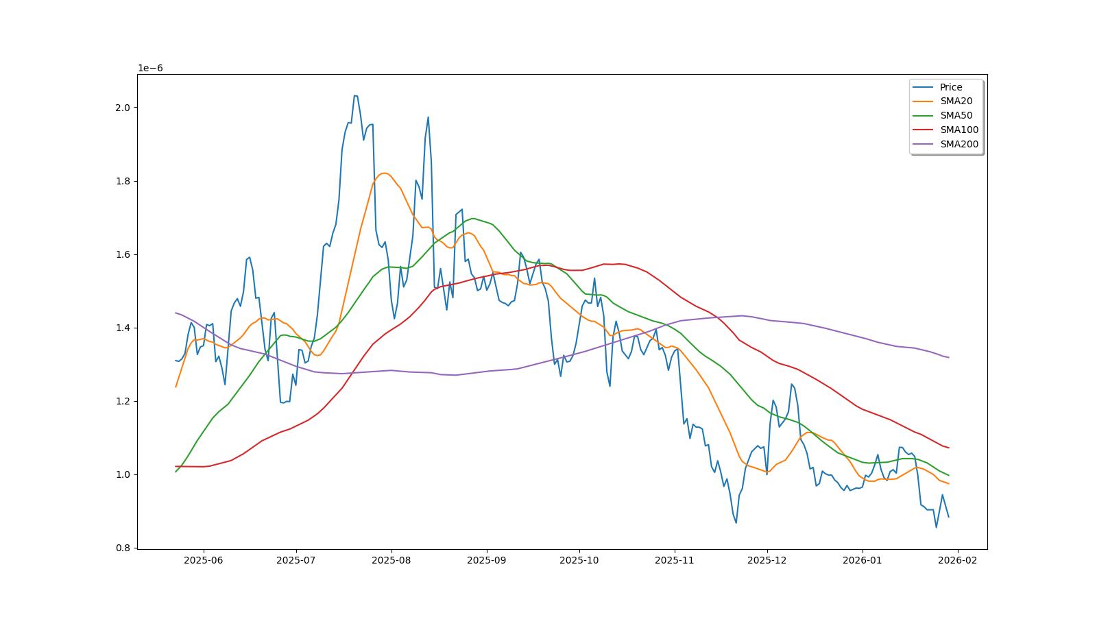 Hoichi Simple Moving Averages