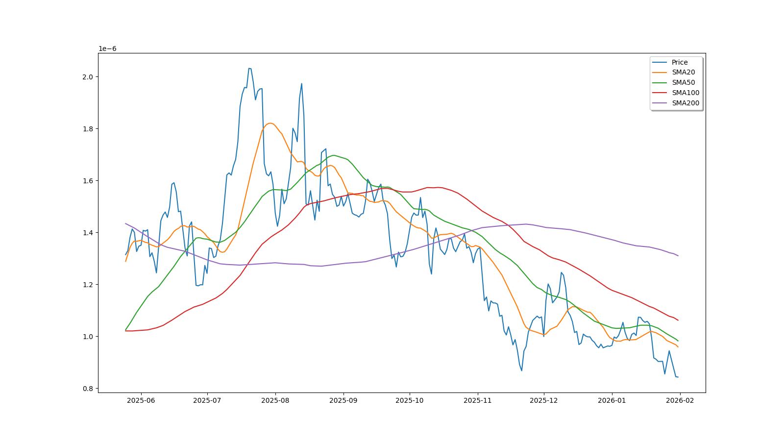 Hoichi Simple Moving Averages