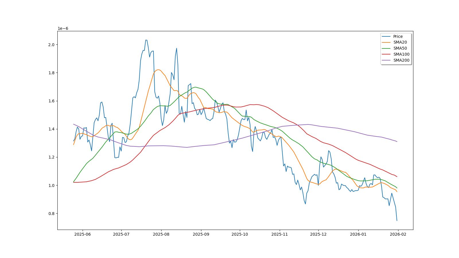 Hoichi Simple Moving Averages