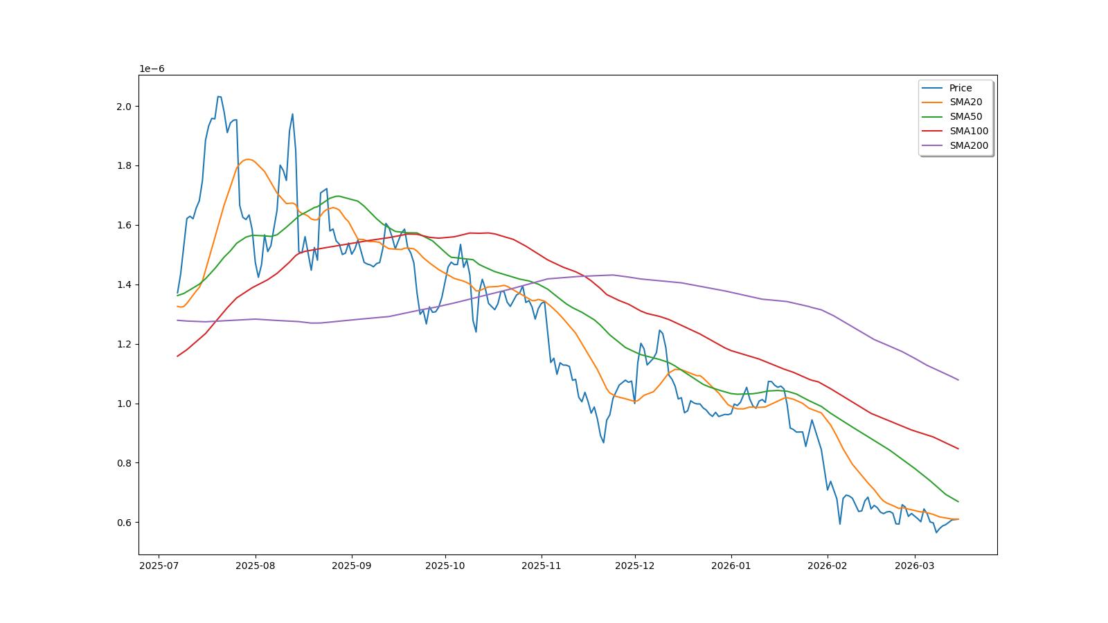 Hoichi Simple Moving Averages