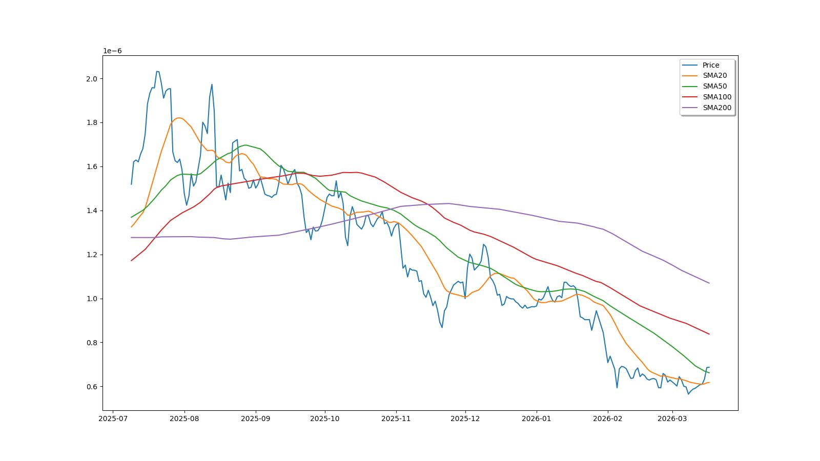Hoichi Simple Moving Averages