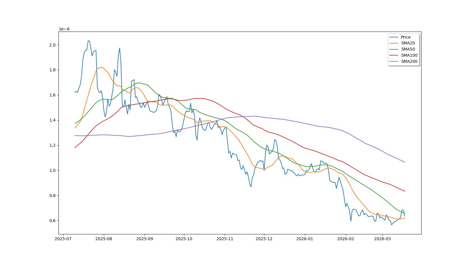 Hoichi Simple Moving Averages