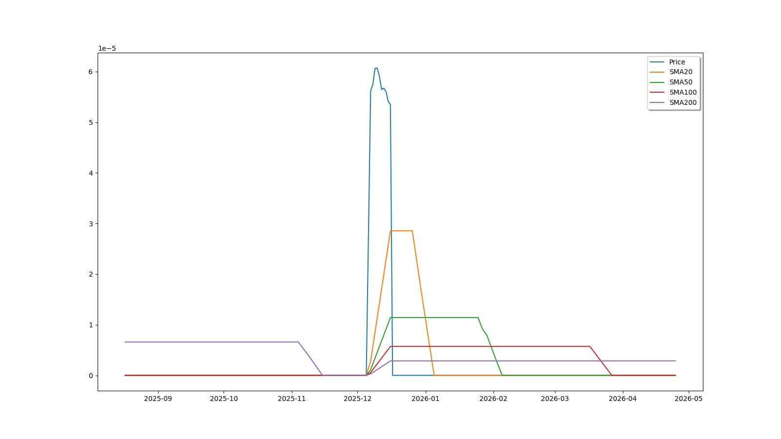 Hokkaido Inu Simple Moving Averages