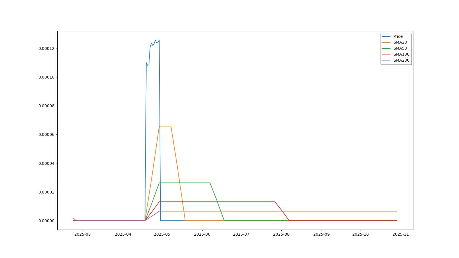 Hokkaido Inu Simple Moving Averages