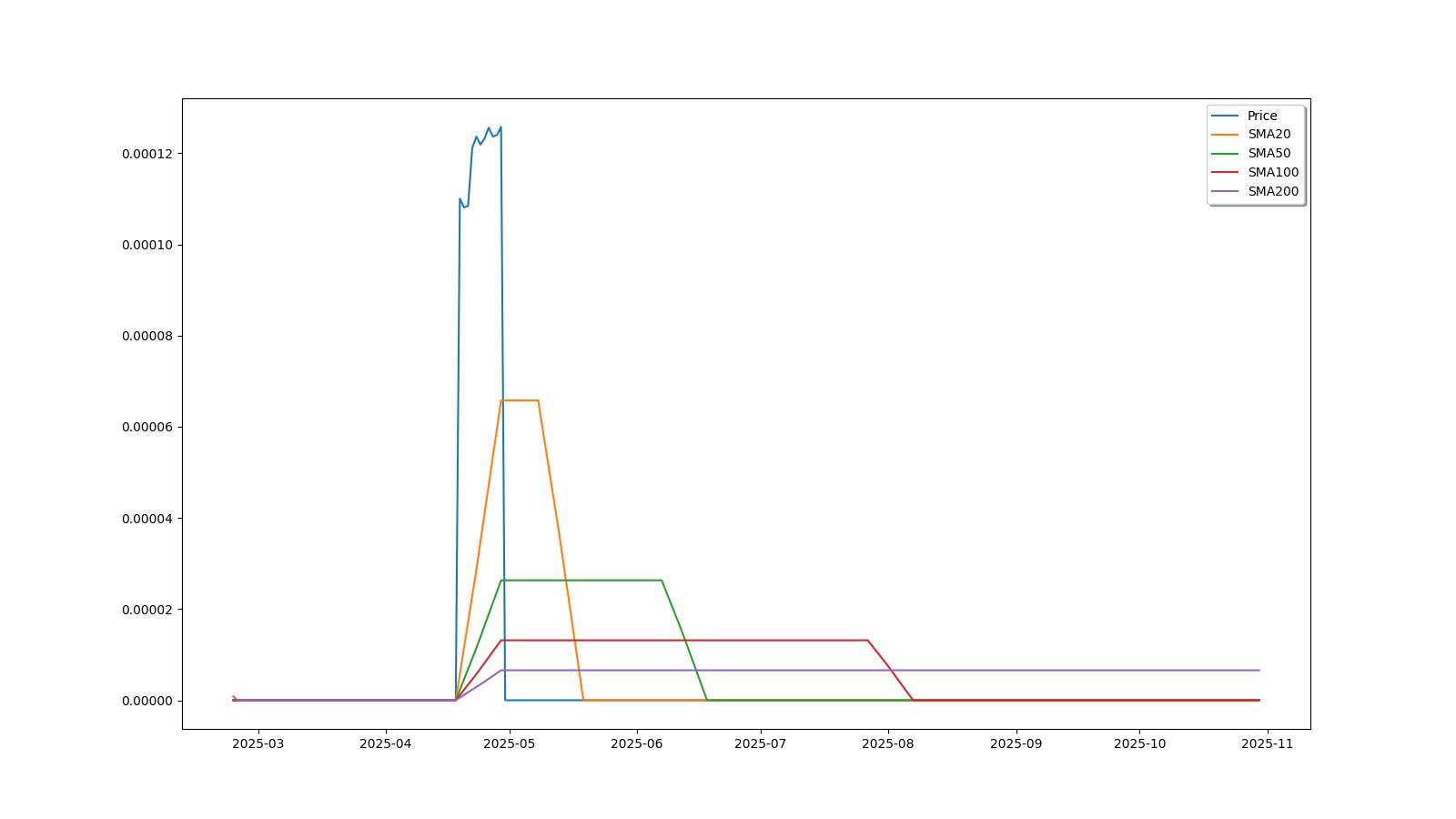 Hokkaido Inu Simple Moving Averages