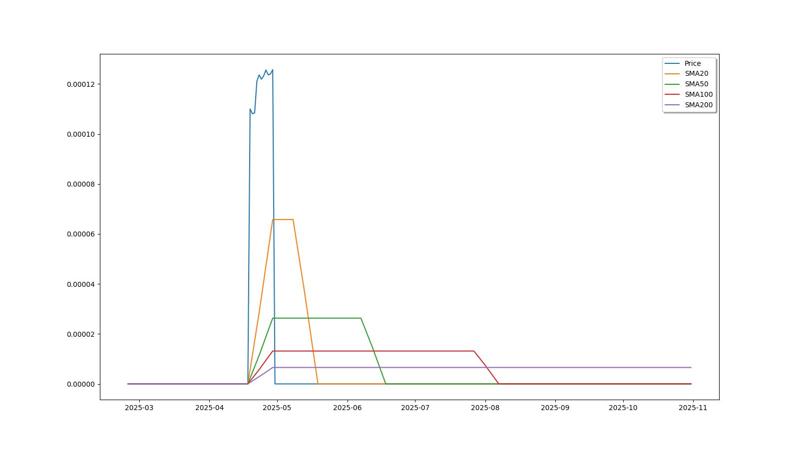 Hokkaido Inu Simple Moving Averages