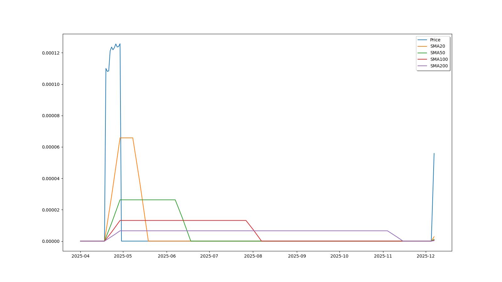 Hokkaido Inu Simple Moving Averages