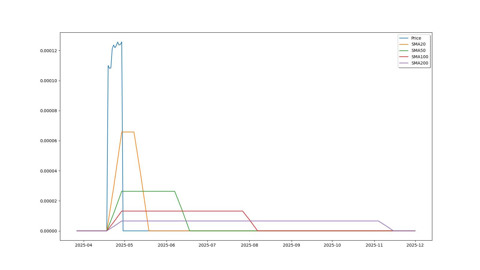 Hokkaido Inu Simple Moving Averages