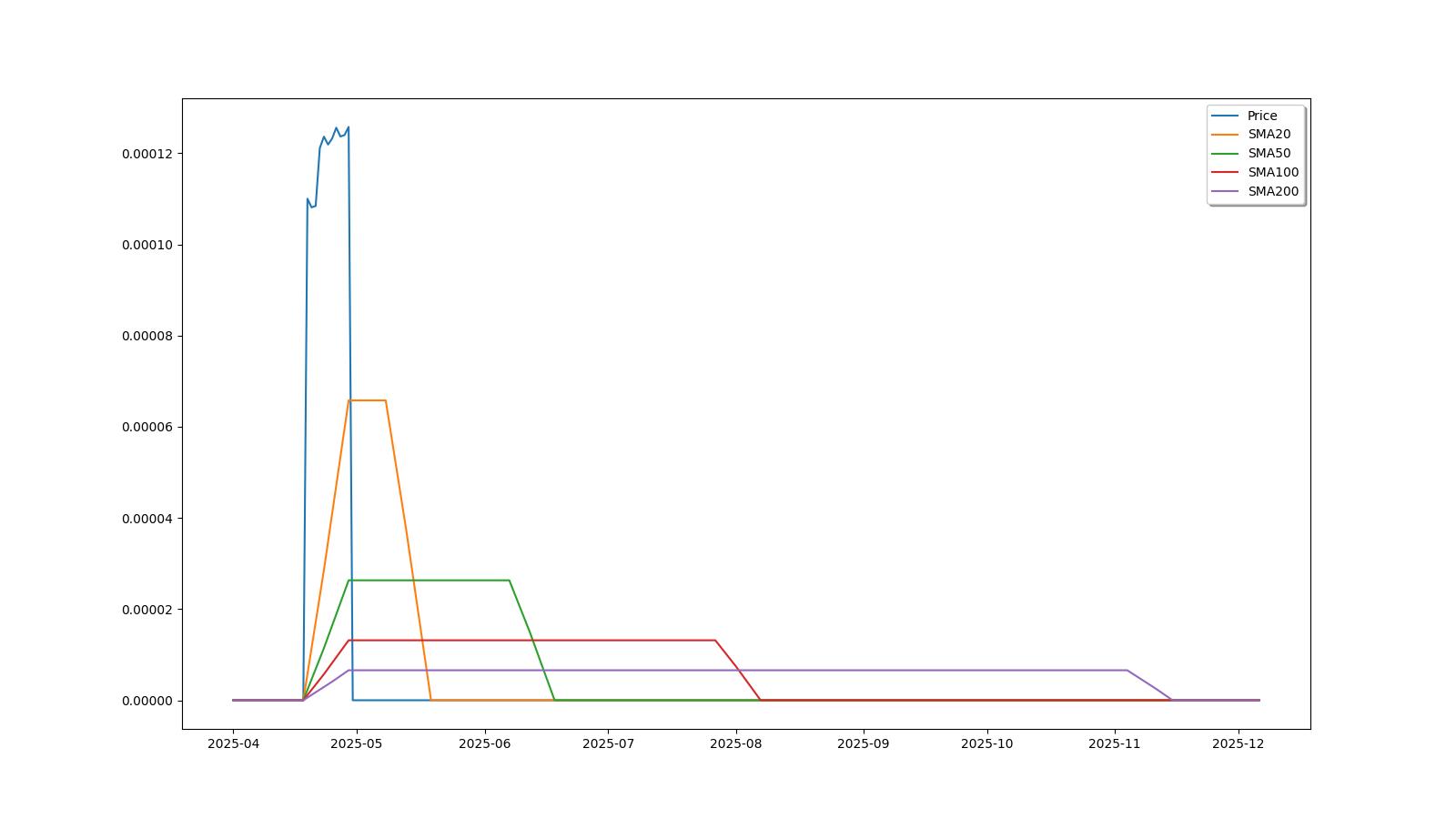 Hokkaido Inu Simple Moving Averages