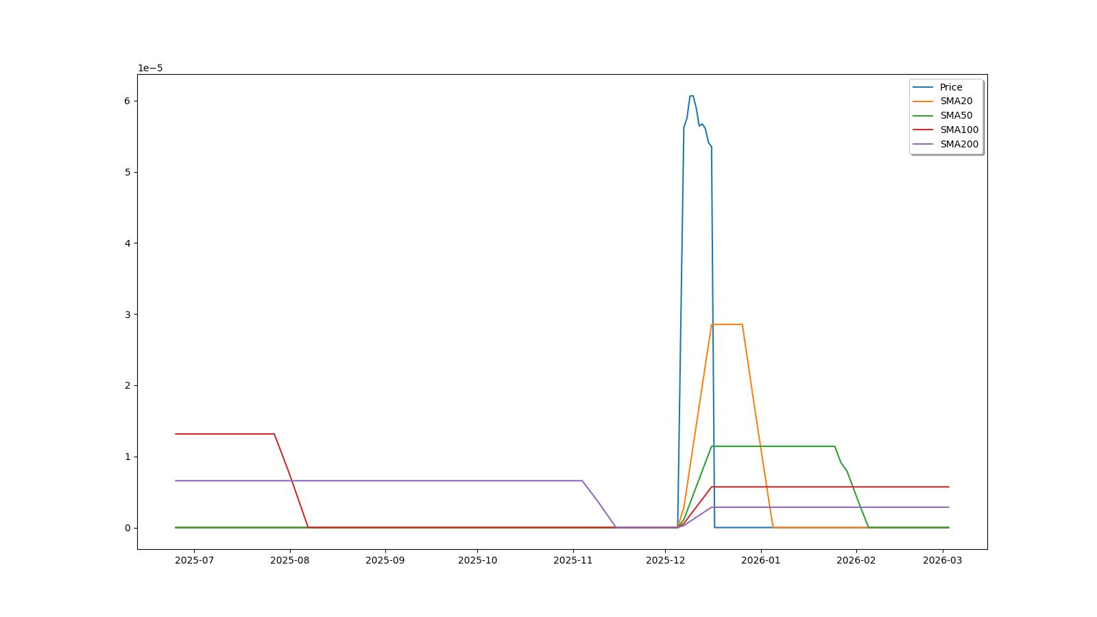 Hokkaido Inu Simple Moving Averages