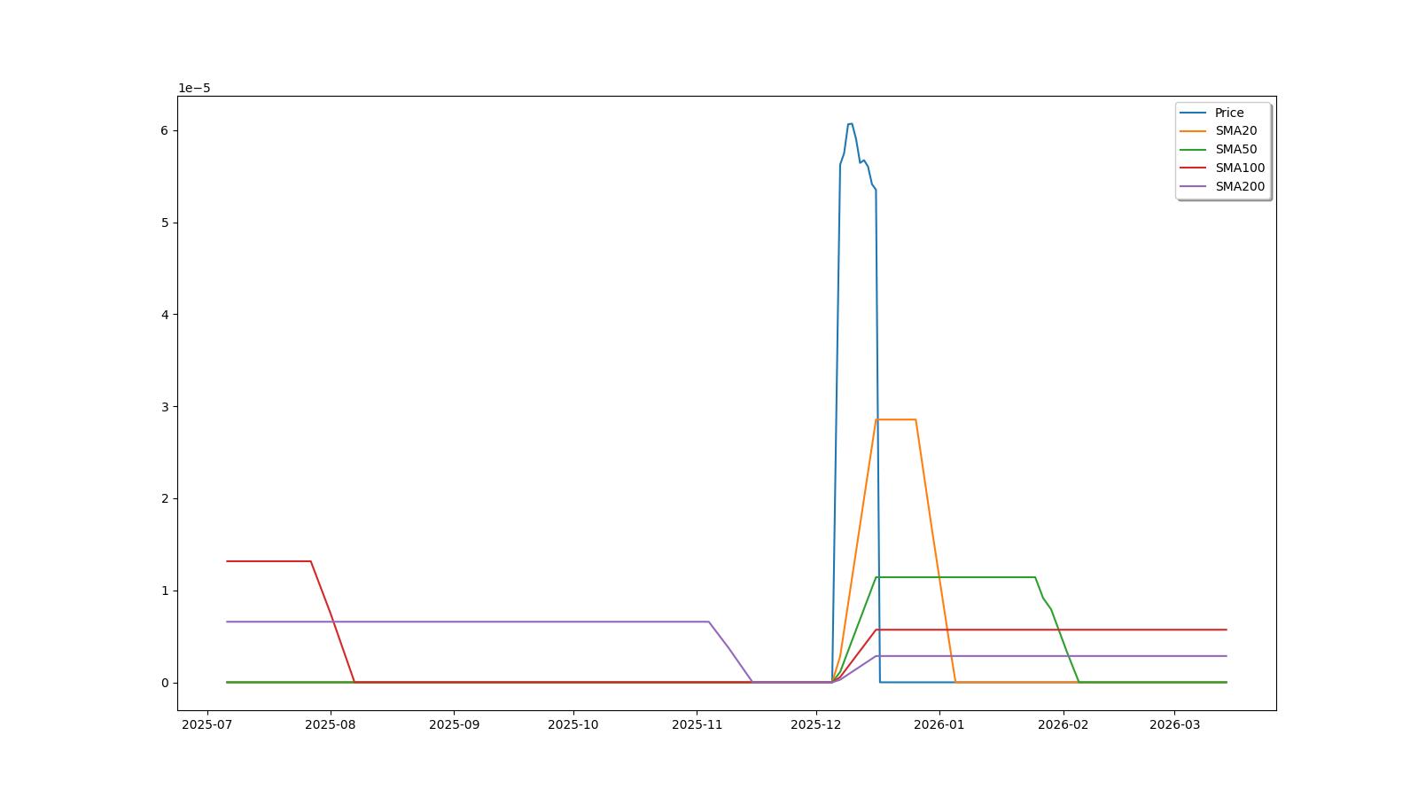 Hokkaido Inu Simple Moving Averages