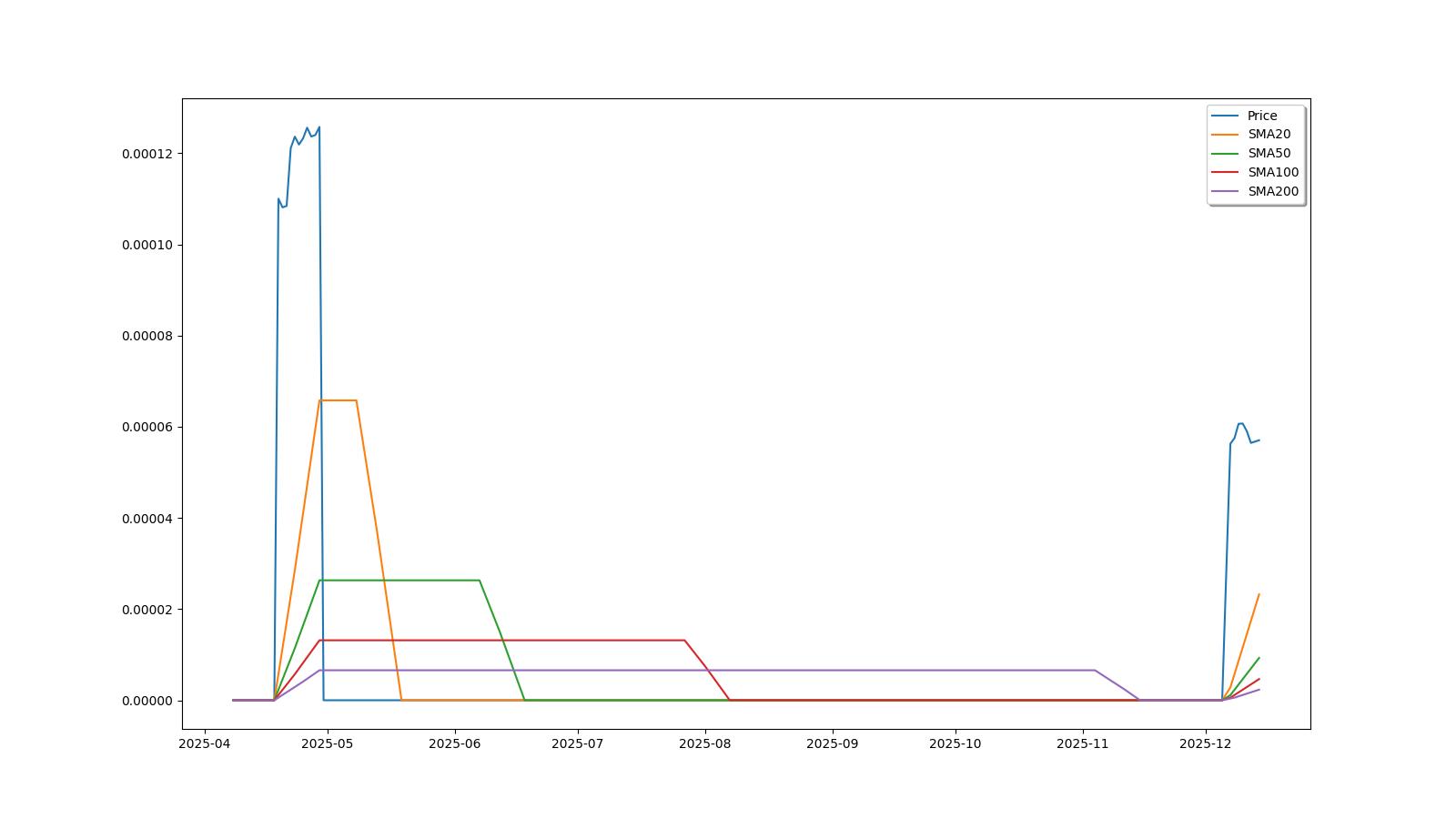 Hokkaido Inu Simple Moving Averages