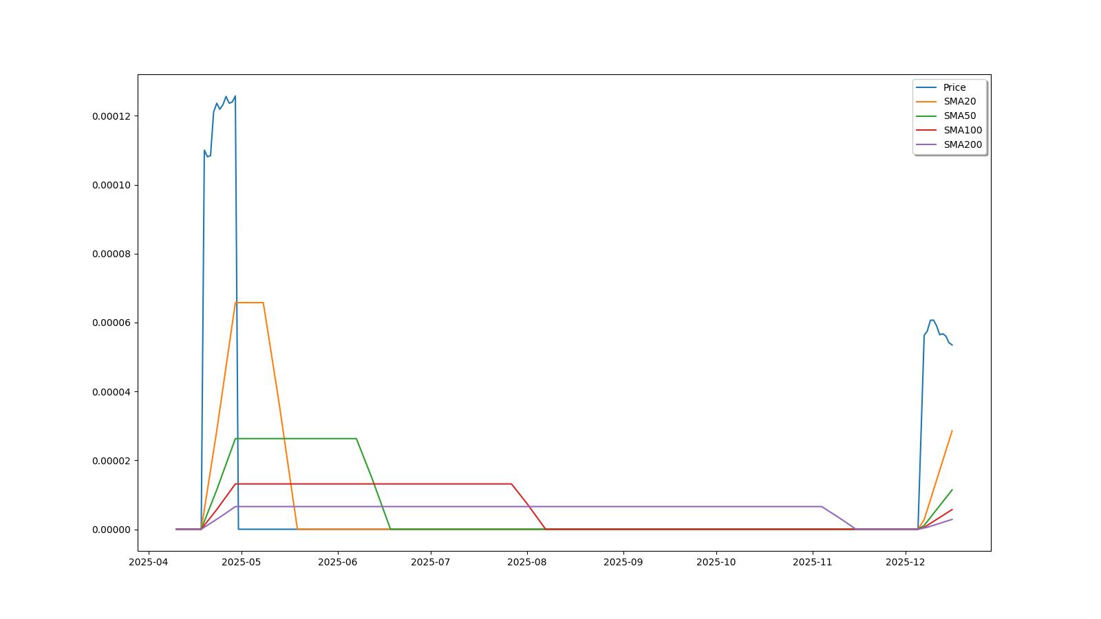 Hokkaido Inu Simple Moving Averages