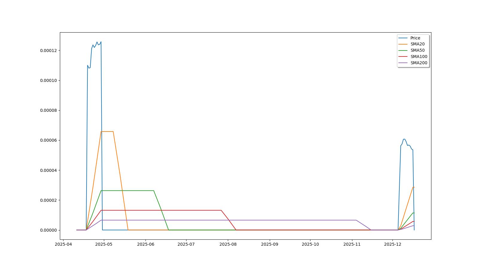 Hokkaido Inu Simple Moving Averages