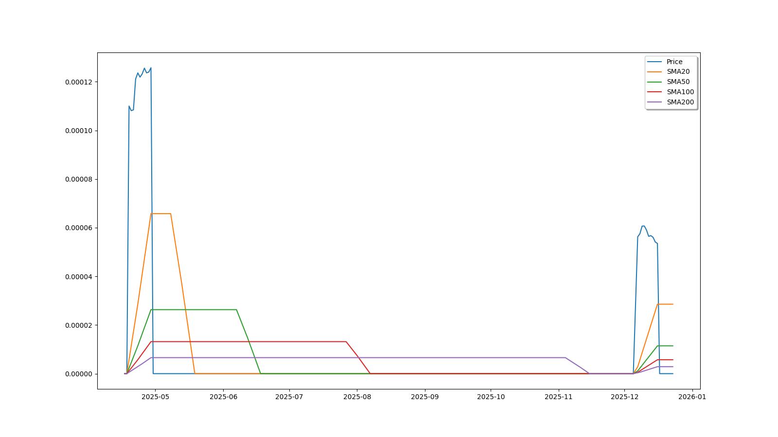 Hokkaido Inu Simple Moving Averages