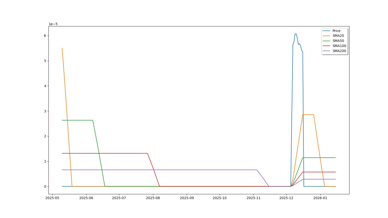 Hokkaido Inu Simple Moving Averages
