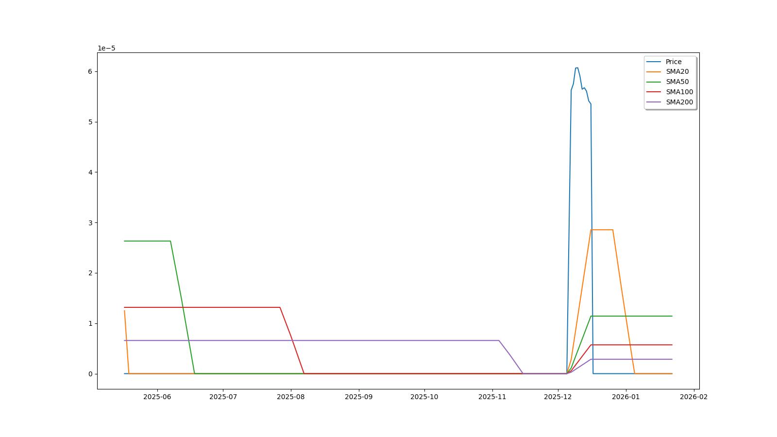 Hokkaido Inu Simple Moving Averages