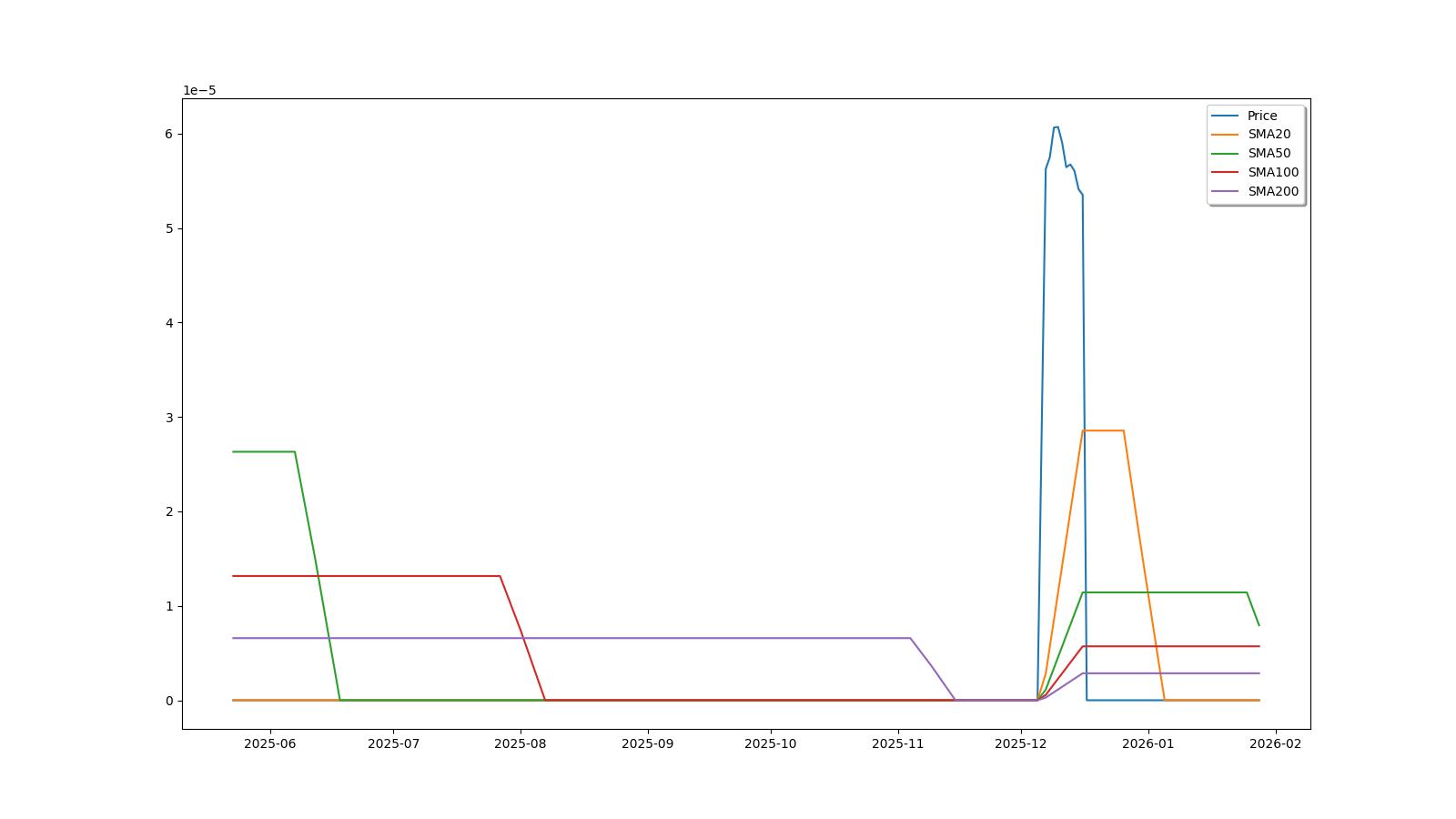 Hokkaido Inu Simple Moving Averages