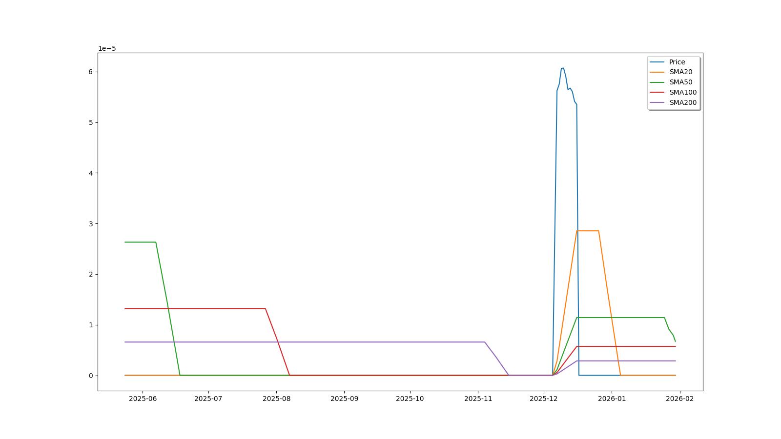 Hokkaido Inu Simple Moving Averages