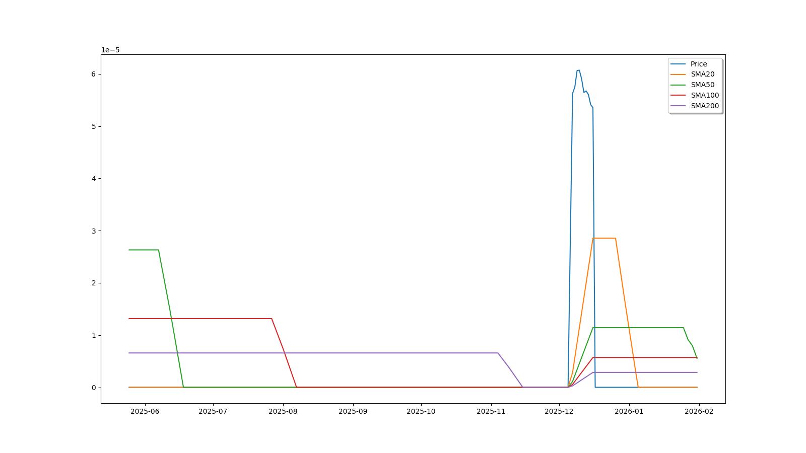 Hokkaido Inu Simple Moving Averages