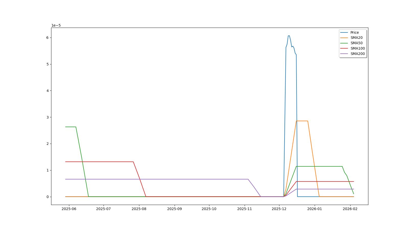 Hokkaido Inu Simple Moving Averages