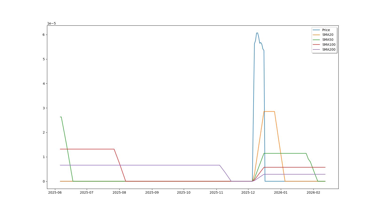 Hokkaido Inu Simple Moving Averages