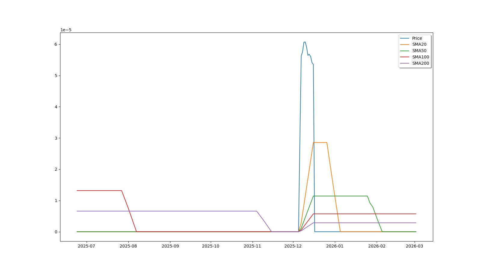 Hokkaido Inu Simple Moving Averages