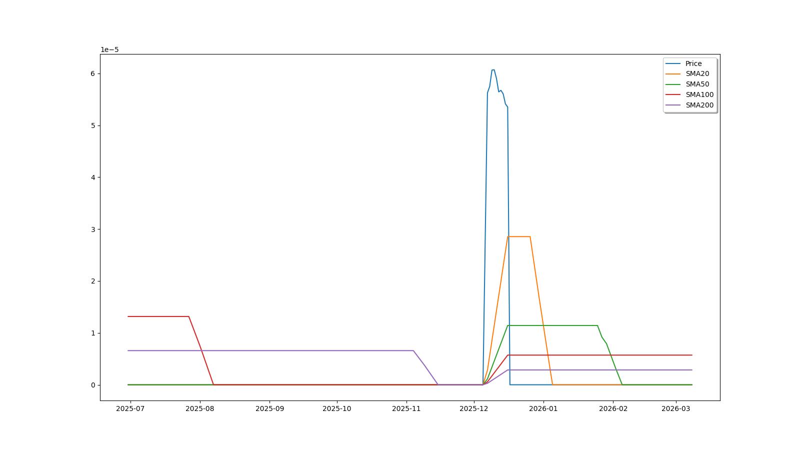 Hokkaido Inu Simple Moving Averages