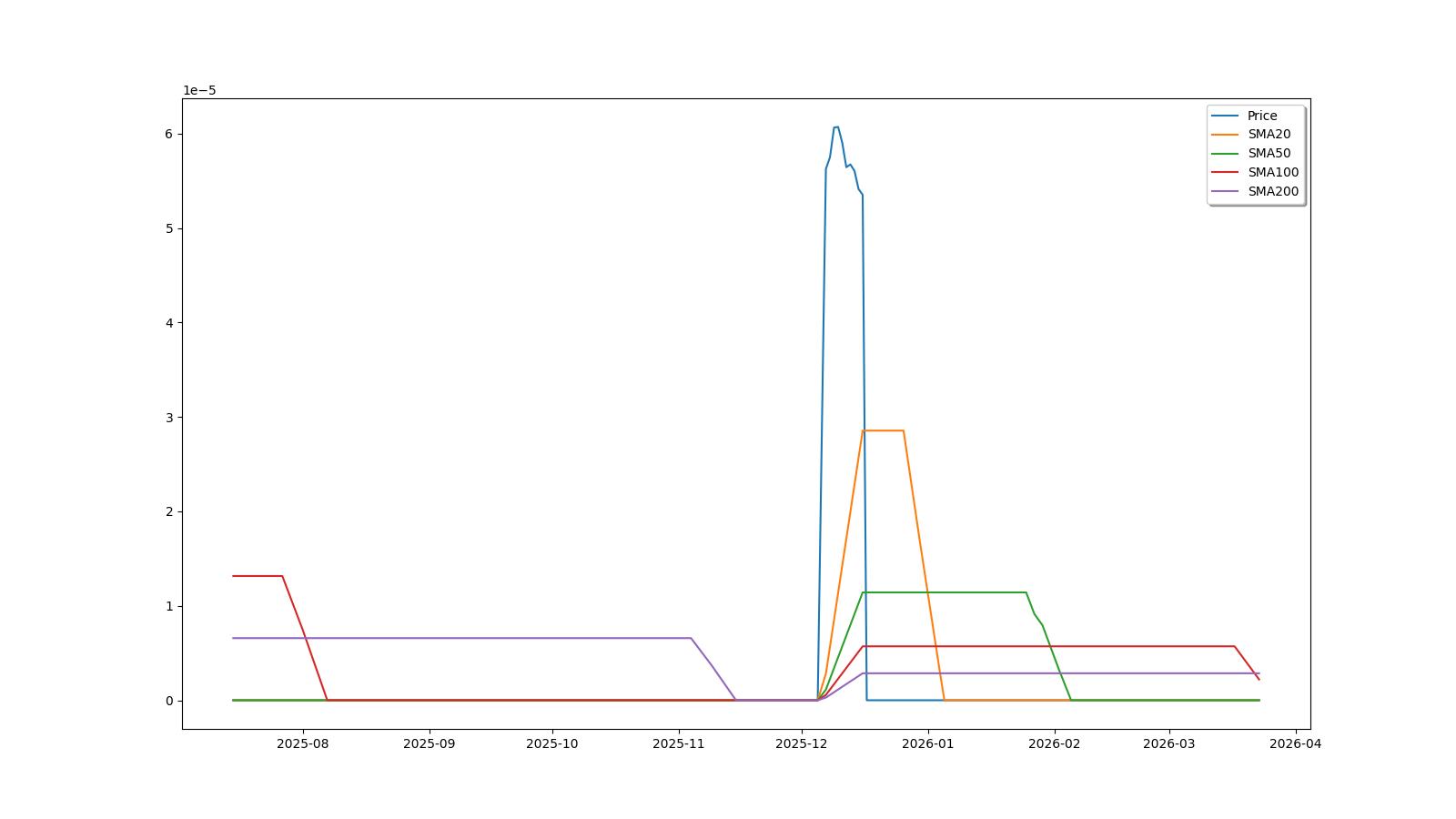Hokkaido Inu Simple Moving Averages
