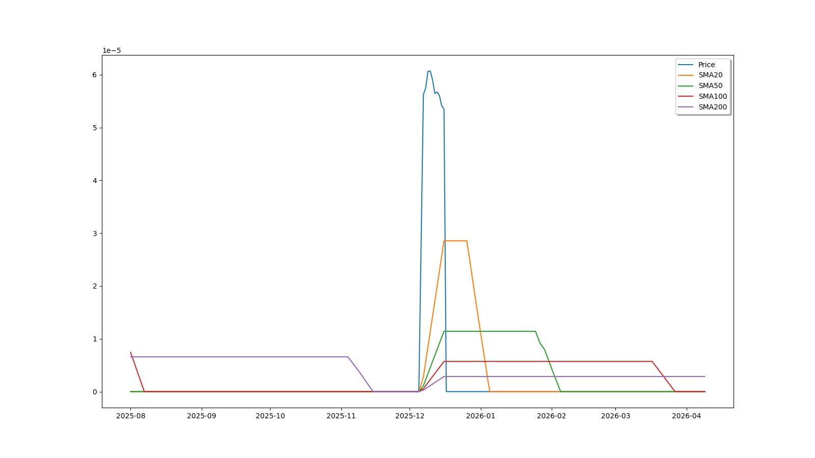 Hokkaido Inu Simple Moving Averages