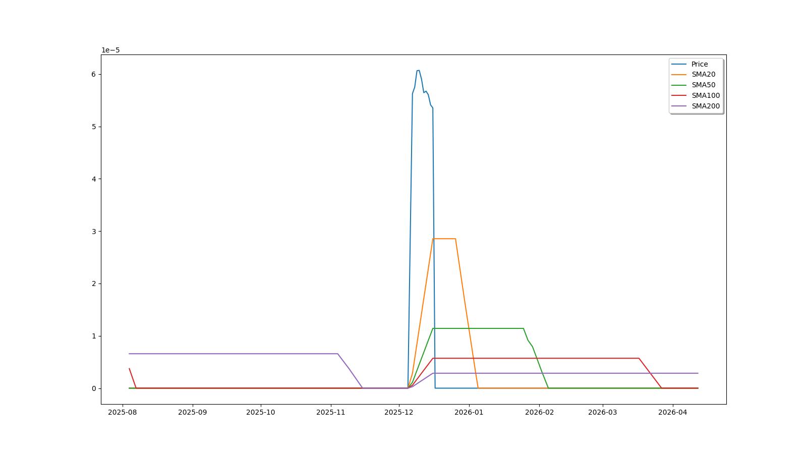 Hokkaido Inu Simple Moving Averages
