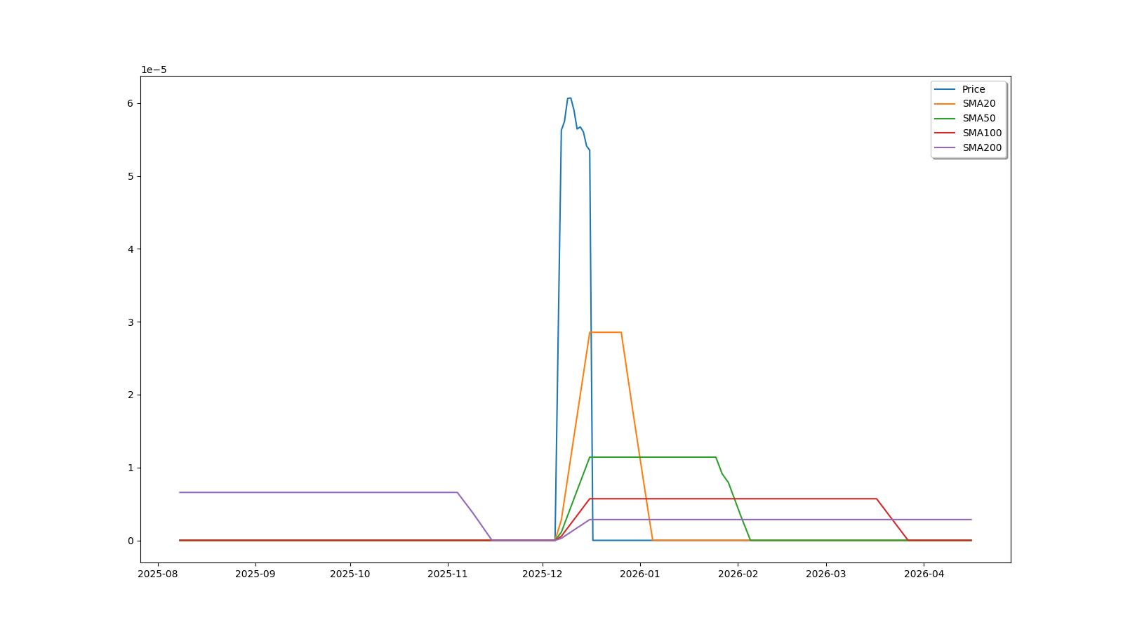 Hokkaido Inu Simple Moving Averages