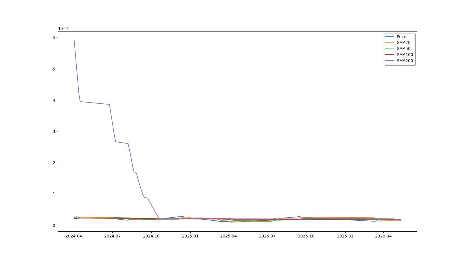 Hola Token Simple Moving Averages