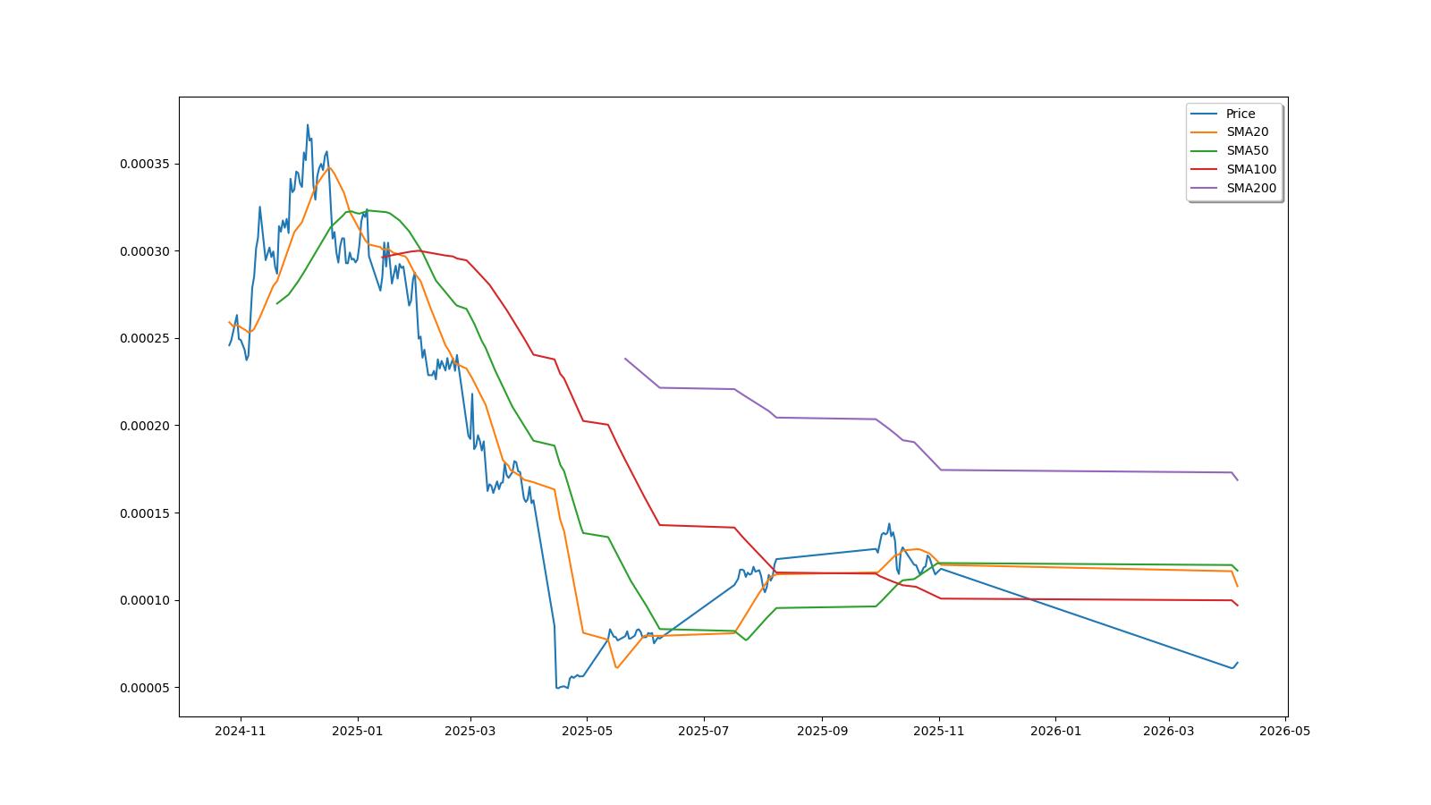 Hold.fun Simple Moving Averages