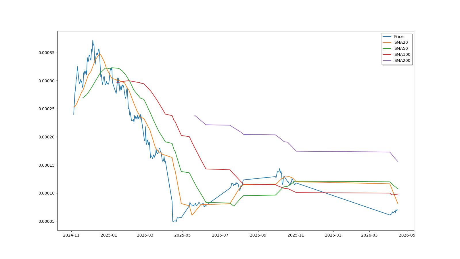 Hold.fun Simple Moving Averages