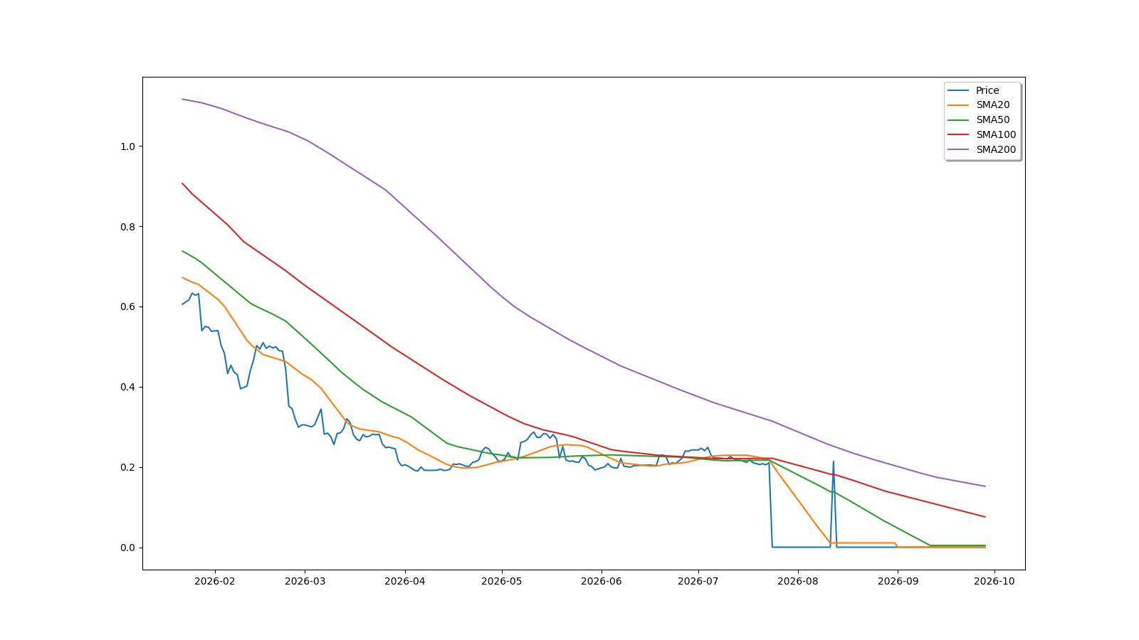 Holdstation Simple Moving Averages
