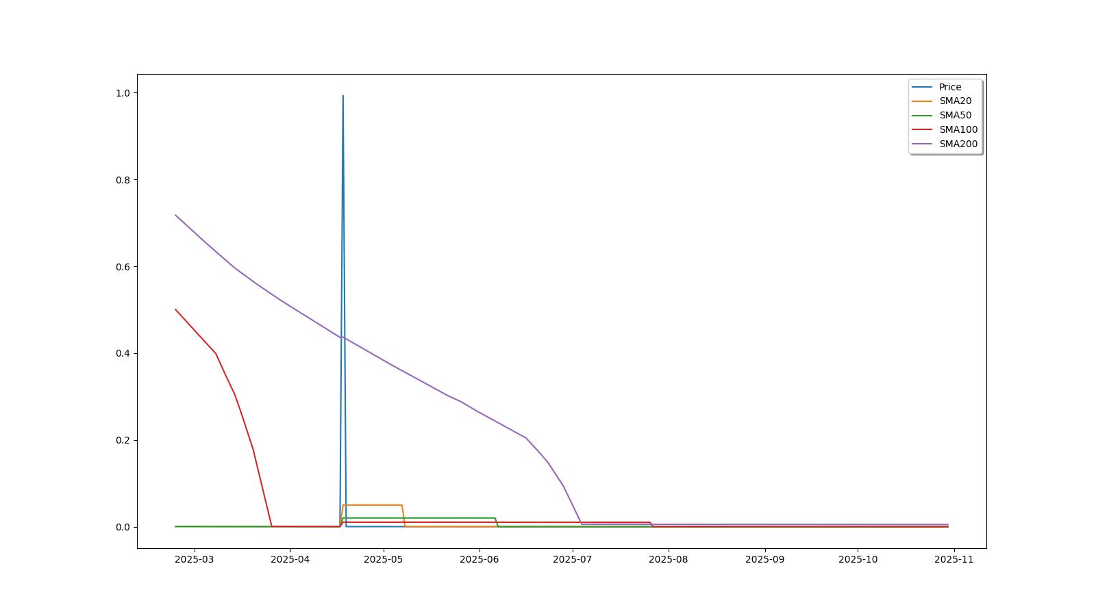 Holdstation Simple Moving Averages