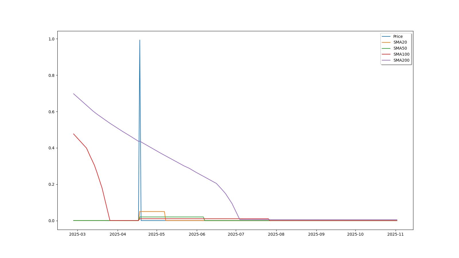 Holdstation Simple Moving Averages