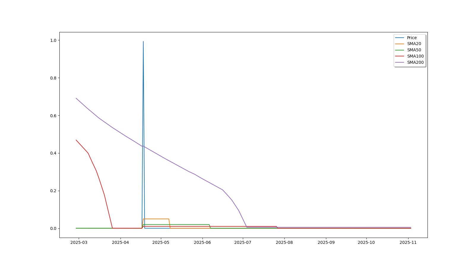 Holdstation Simple Moving Averages