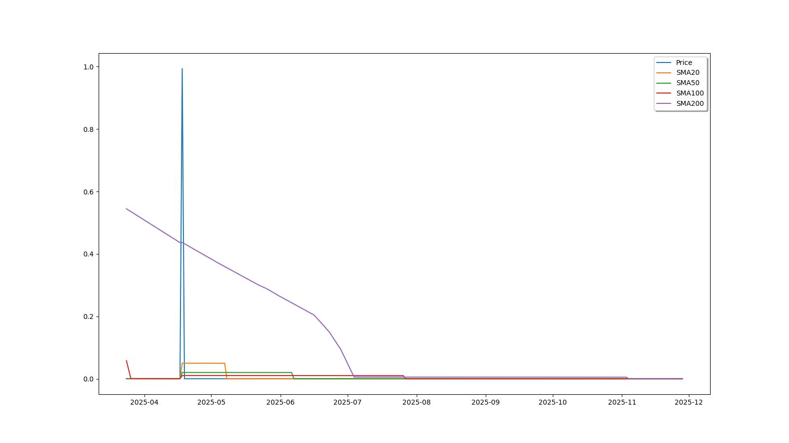 Holdstation Simple Moving Averages