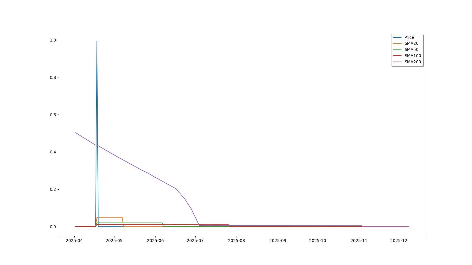 Holdstation Simple Moving Averages
