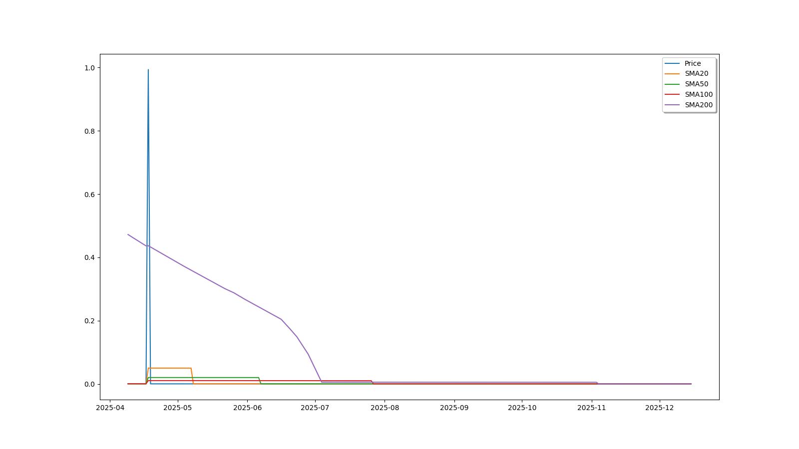 Holdstation Simple Moving Averages