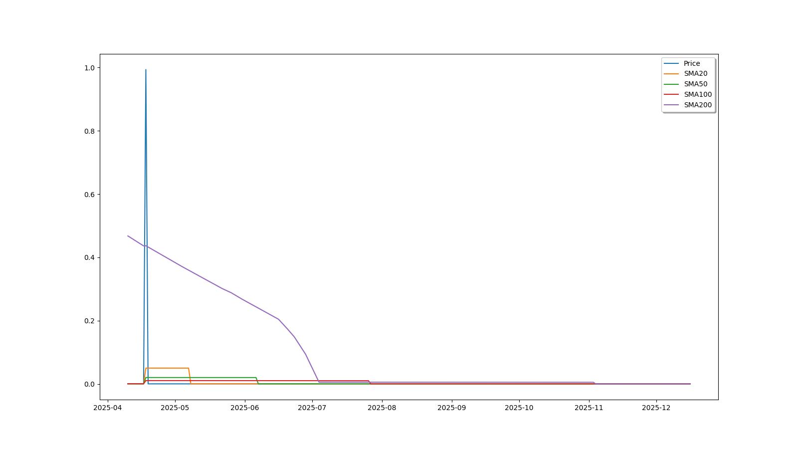 Holdstation Simple Moving Averages
