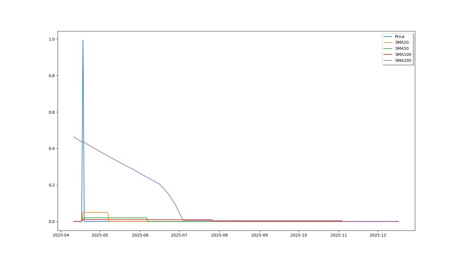 Holdstation Simple Moving Averages