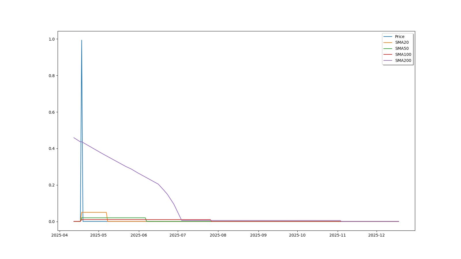 Holdstation Simple Moving Averages