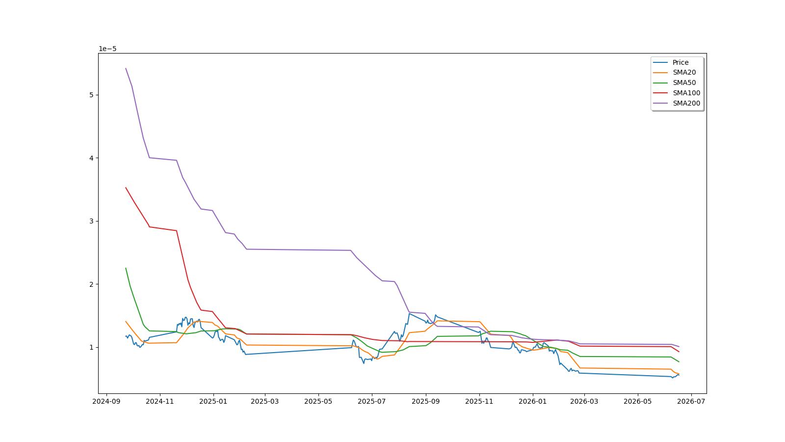 Hole Guys Simple Moving Averages