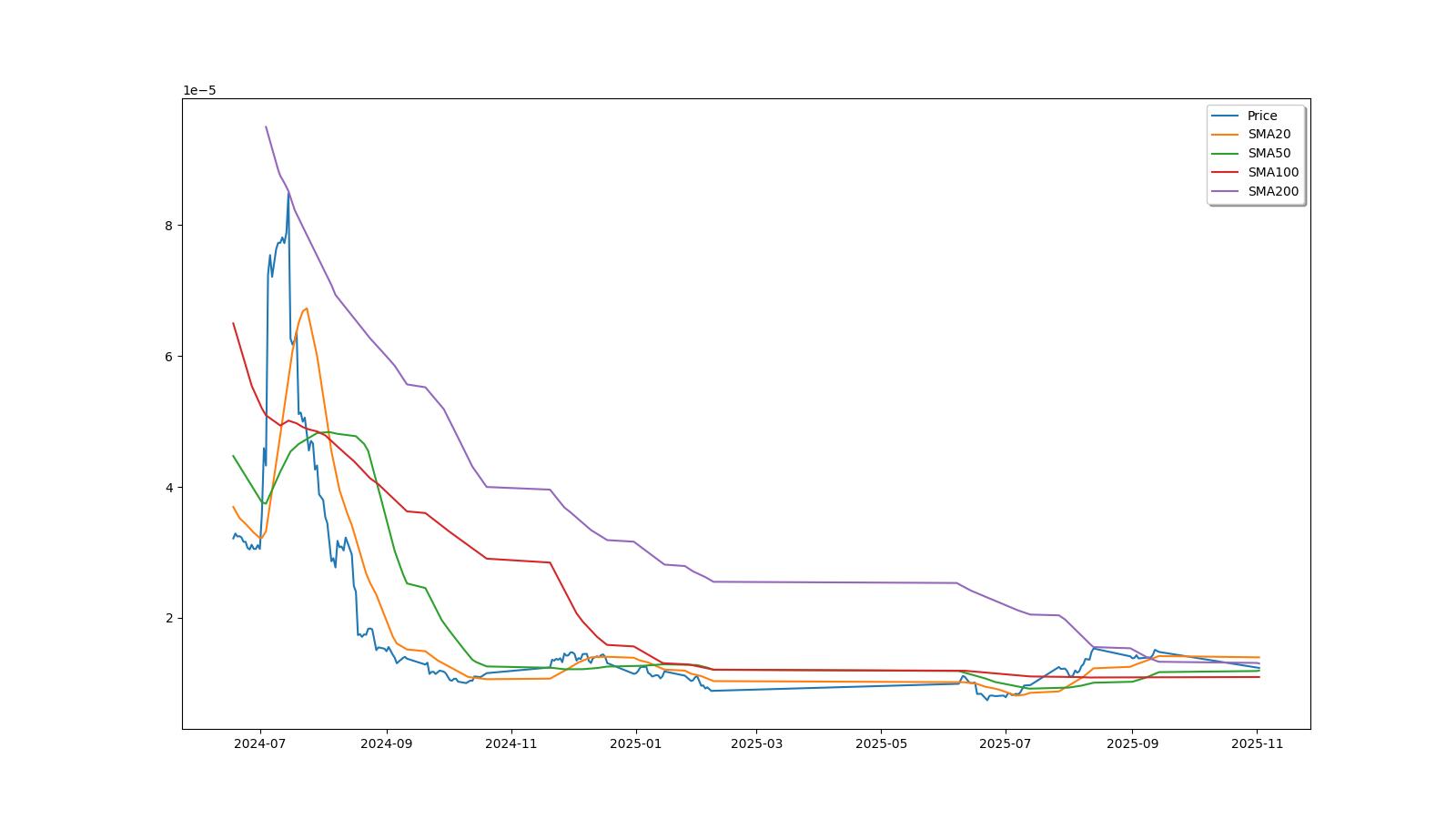 Hole Guys Simple Moving Averages