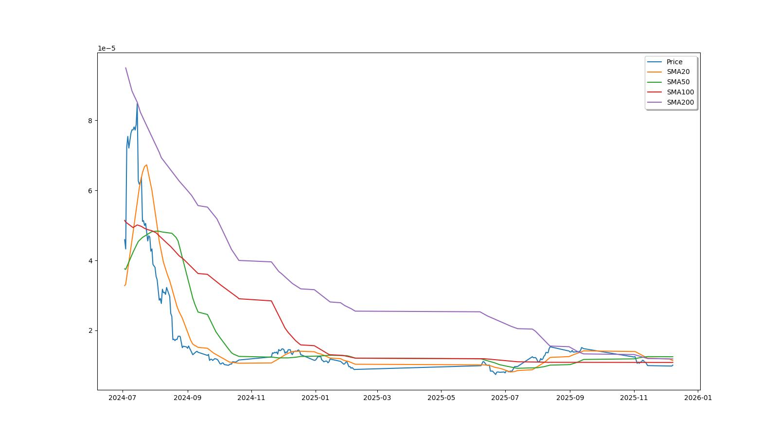 Hole Guys Simple Moving Averages