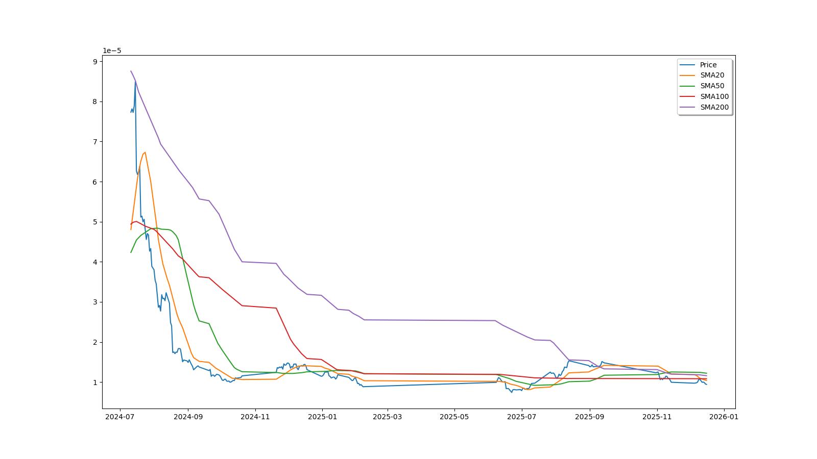 Hole Guys Simple Moving Averages